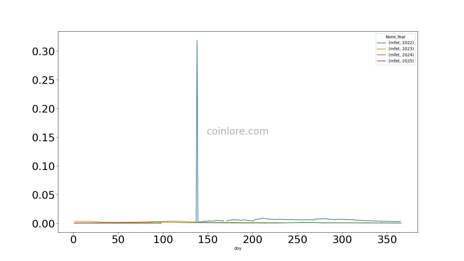 Year Over Year MFET Price