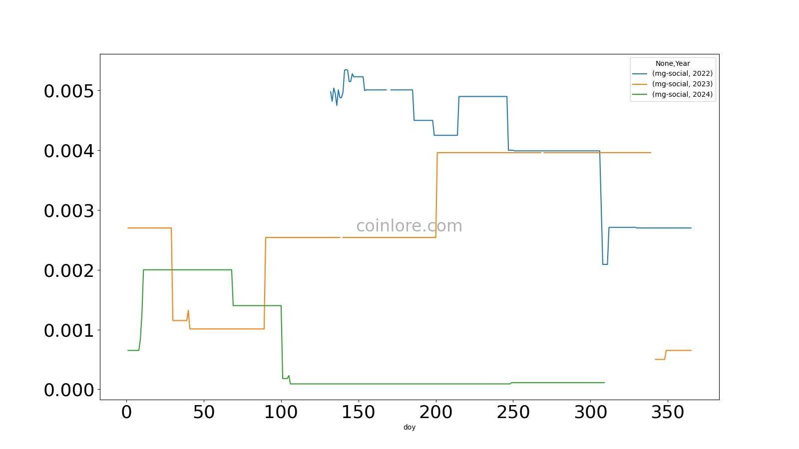 Year Over Year MG.Social Price