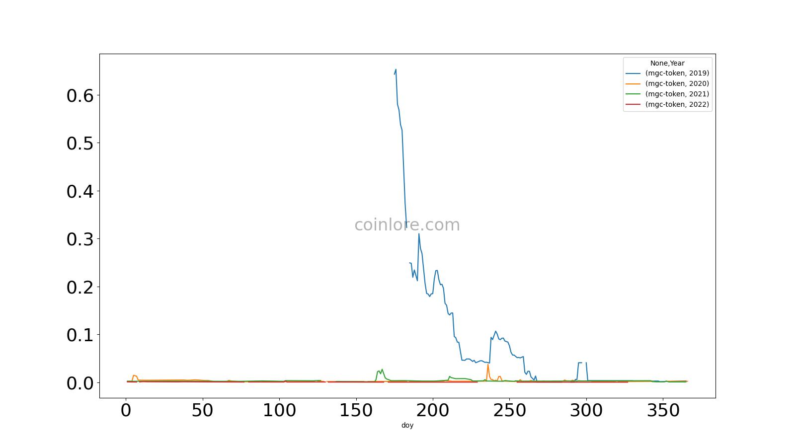 Year Over Year MGC Token Price
