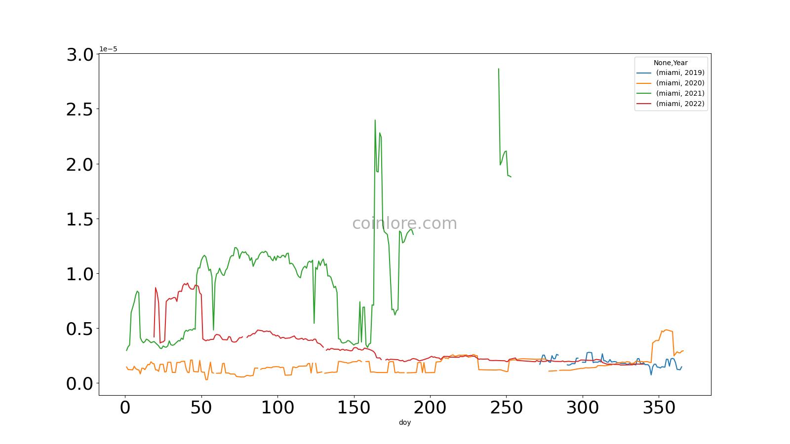 Year Over Year MIAMI Price