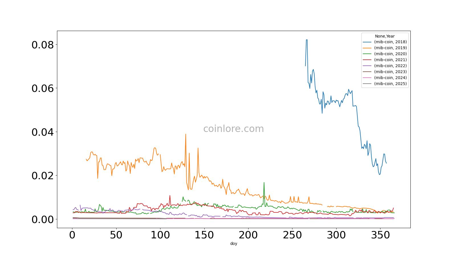 Year Over Year MIB Coin Price