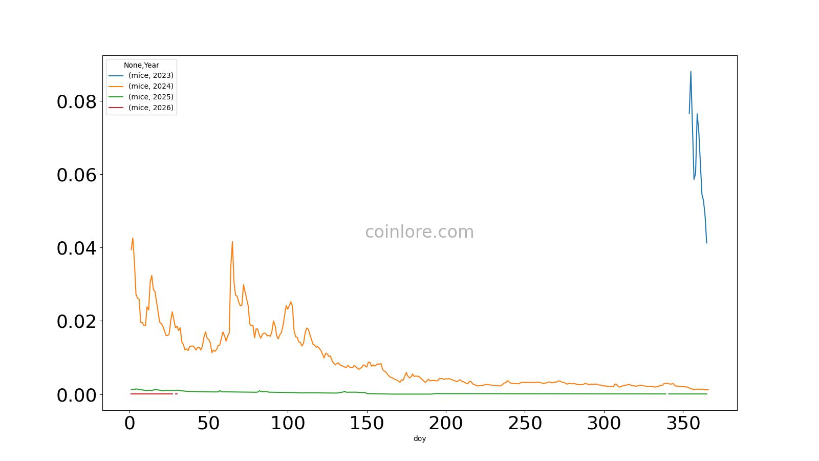 Mice (Ordinals) курс год за годом
