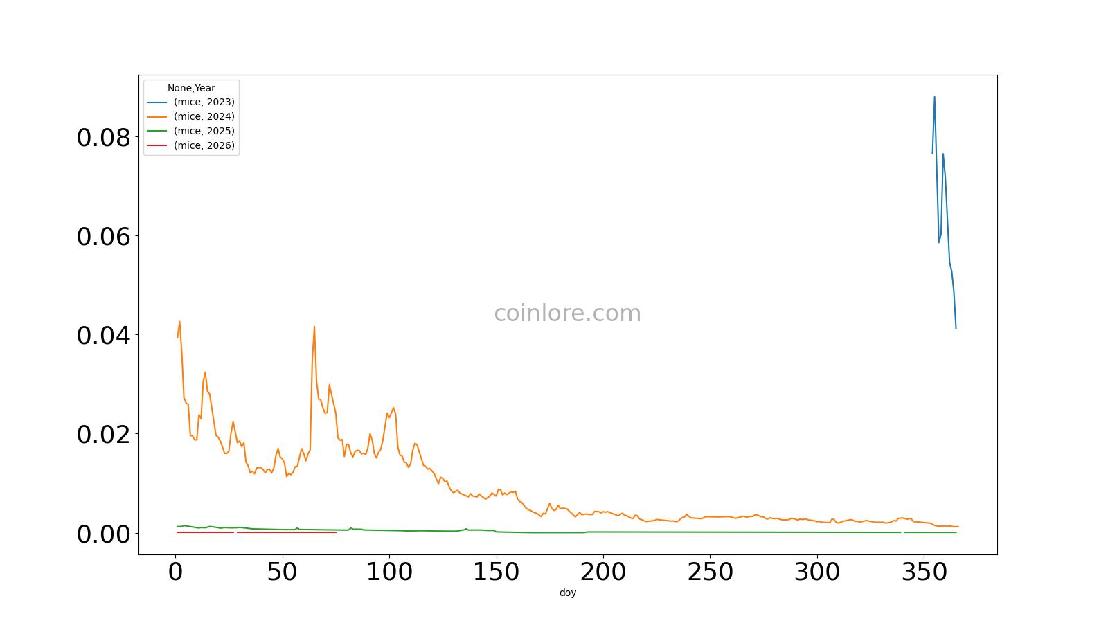 Mice (Ordinals) курс год за годом