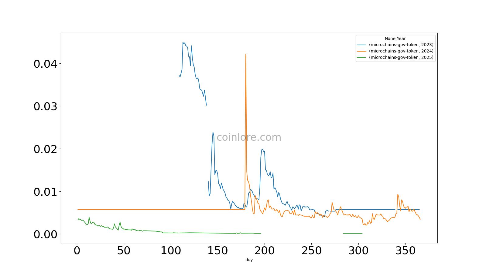 MicroChains Gov Token Historical year over year chart