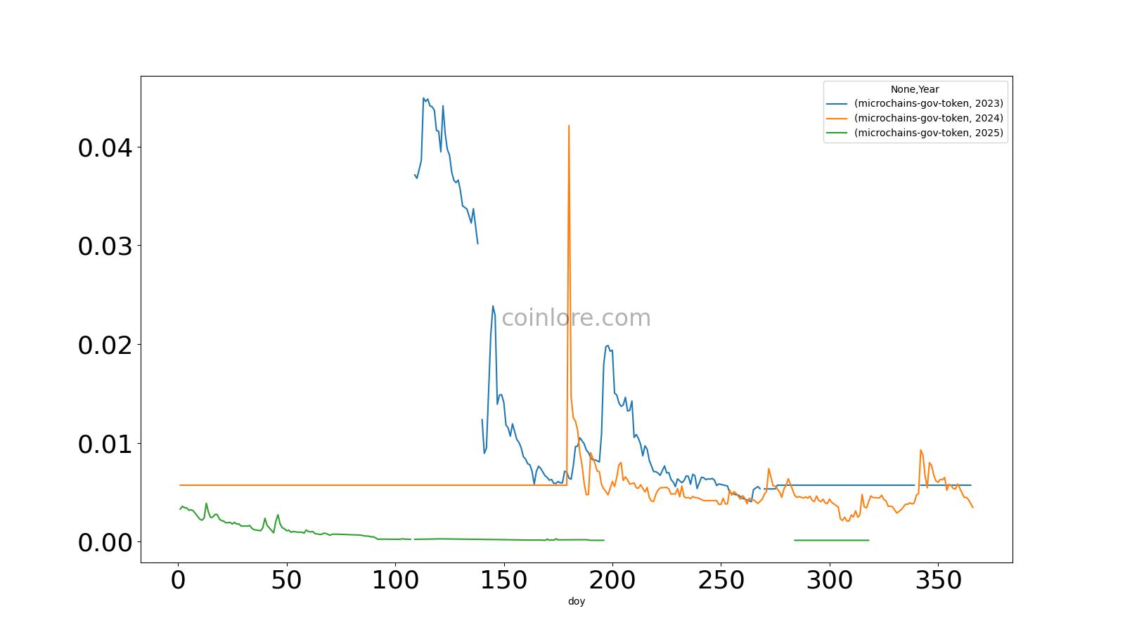 Year Over Year MicroChains Gov Token Price