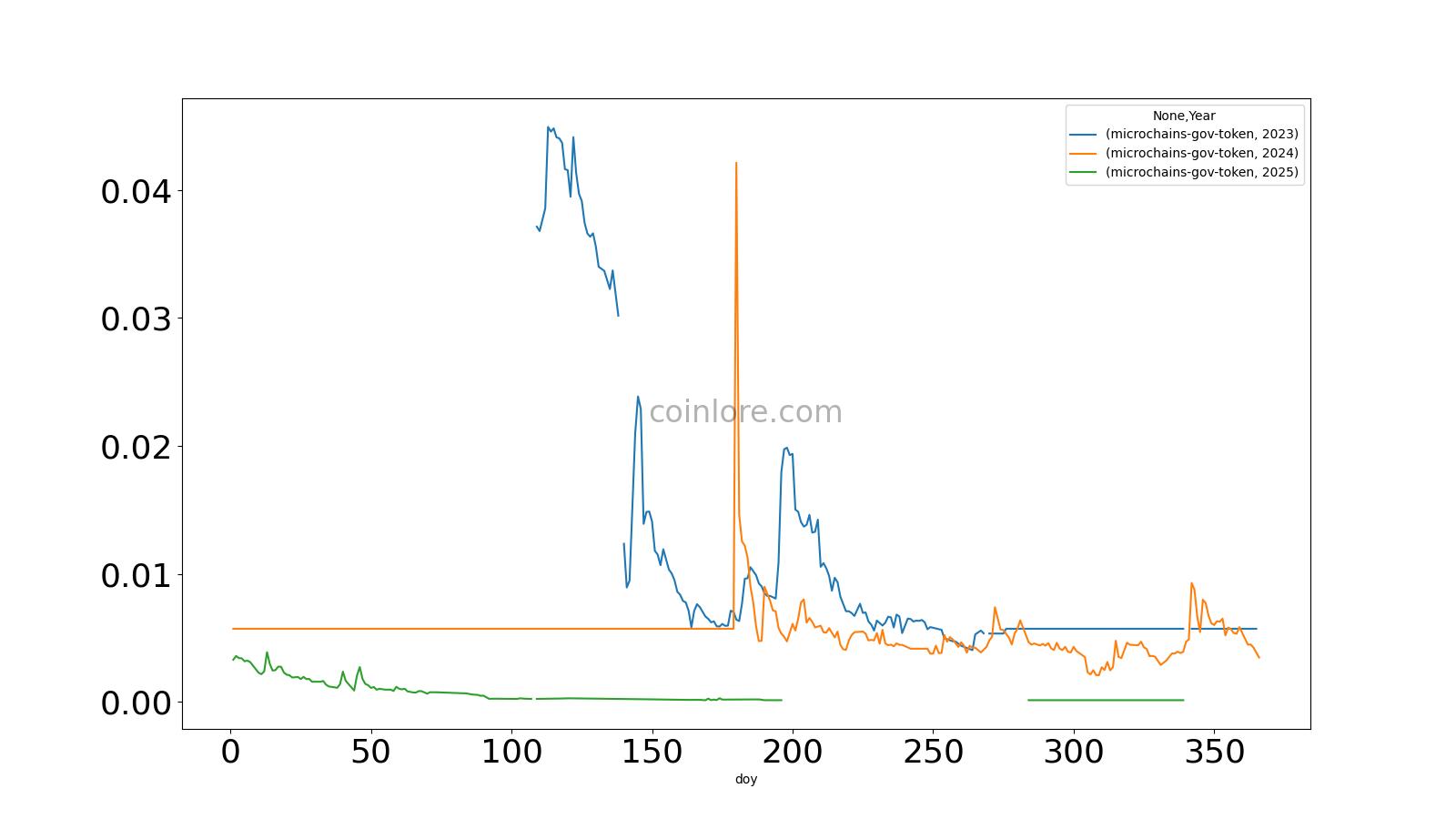 Year Over Year MicroChains Gov Token Price