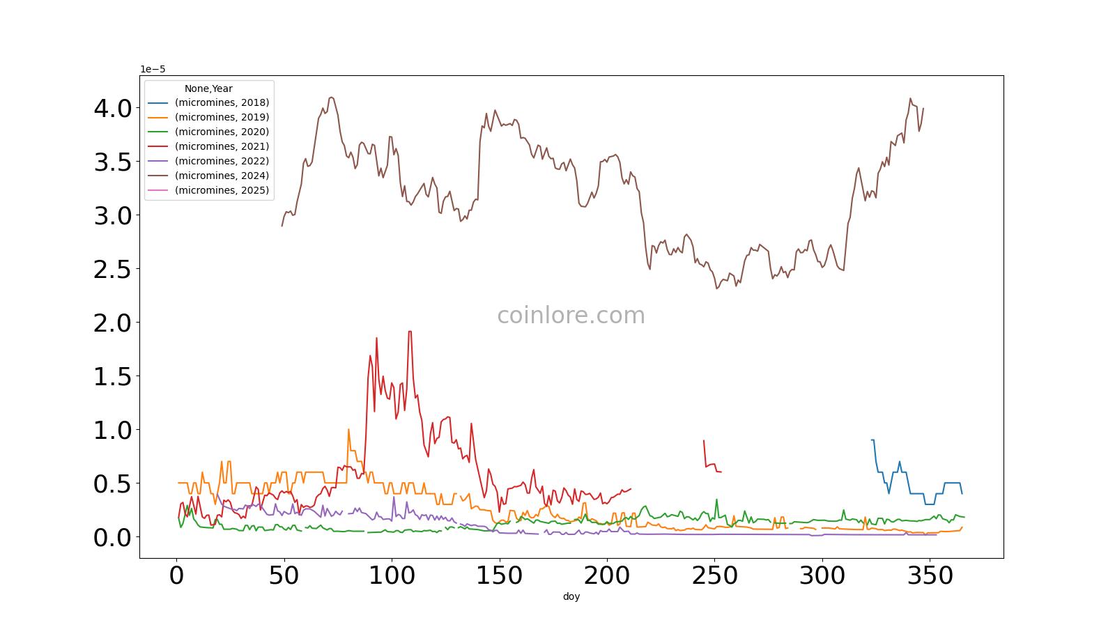 Year Over Year Micromines Price