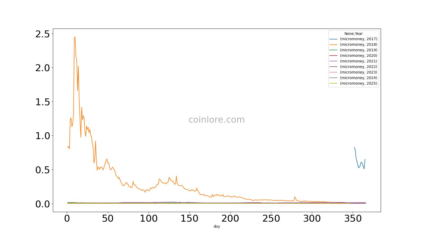 MicroMoney Historical year over year chart