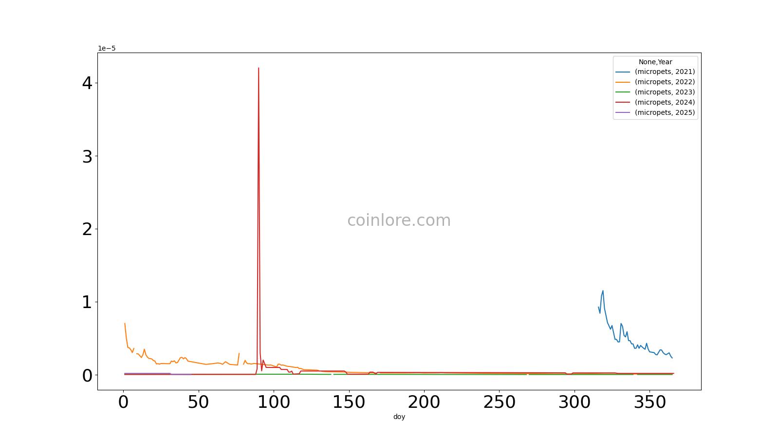 Year Over Year MicroPets Price