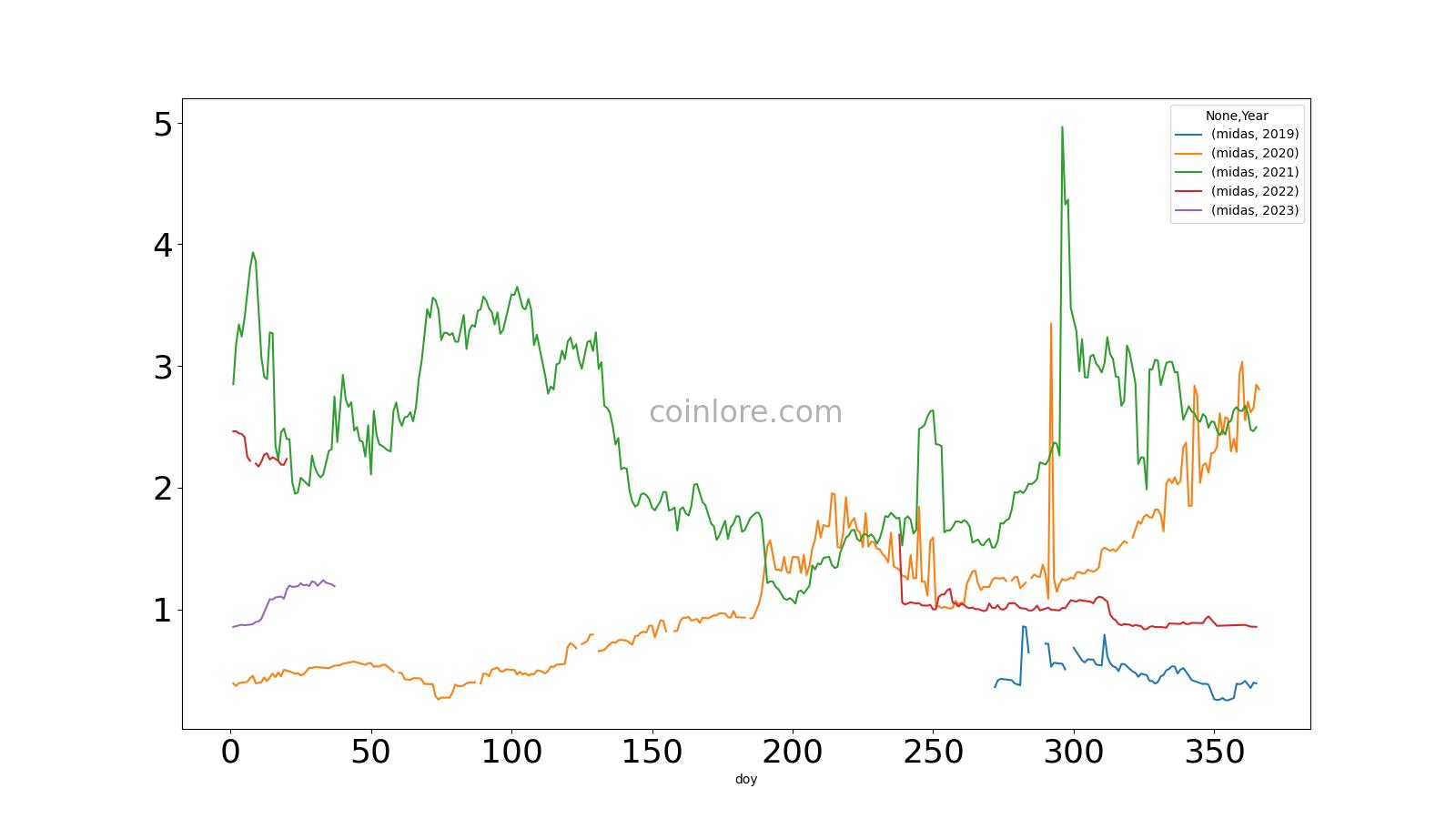 Year Over Year Midas Price