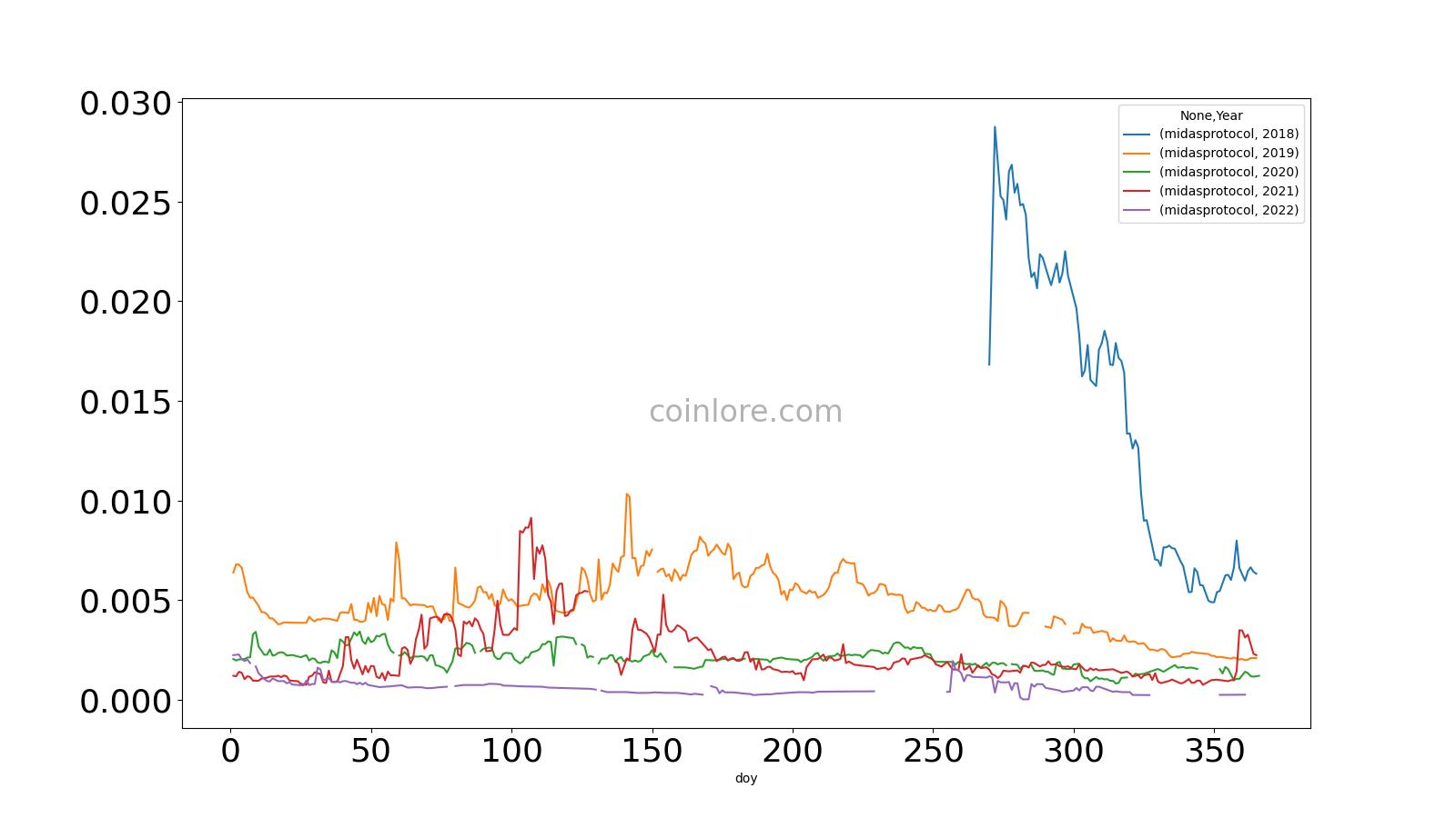 Year Over Year MidasProtocol Price