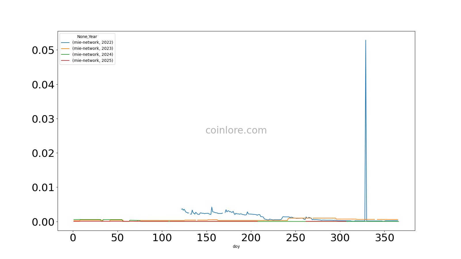 MIE Network Historical year over year chart