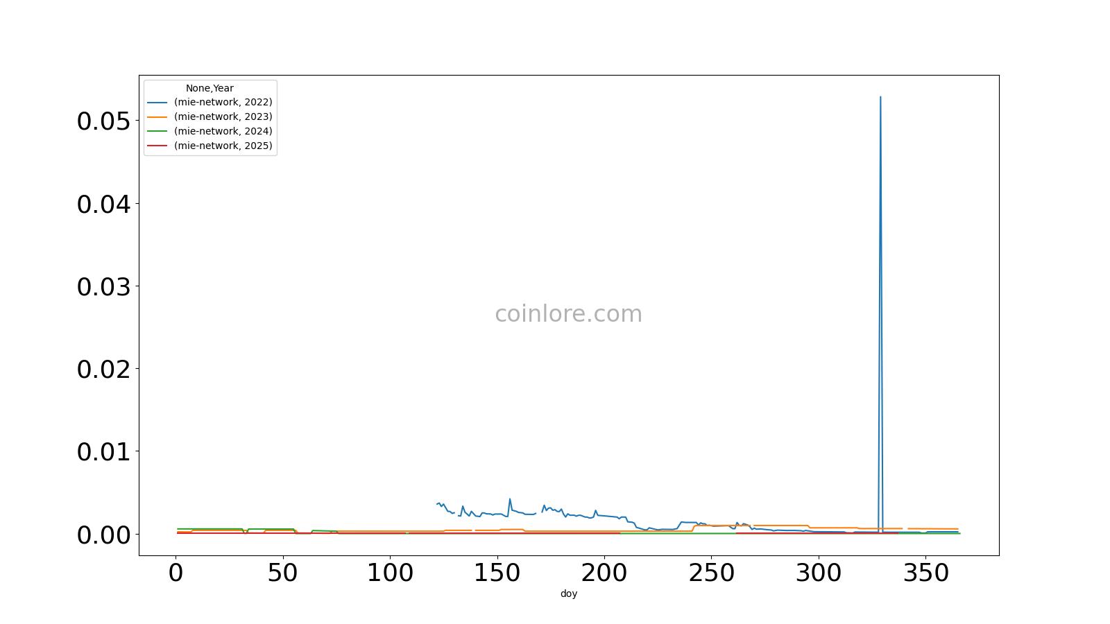 MIE Network Historical year over year chart