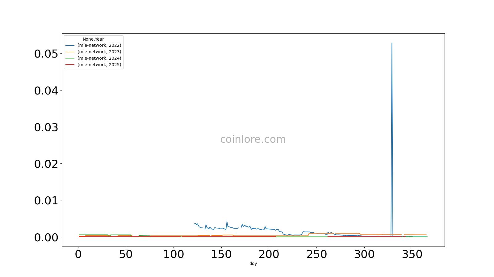 MIE Network Historical year over year chart