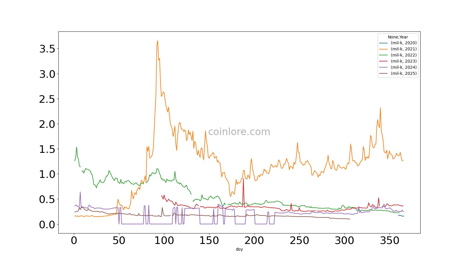 MiL.k Historical year over year chart