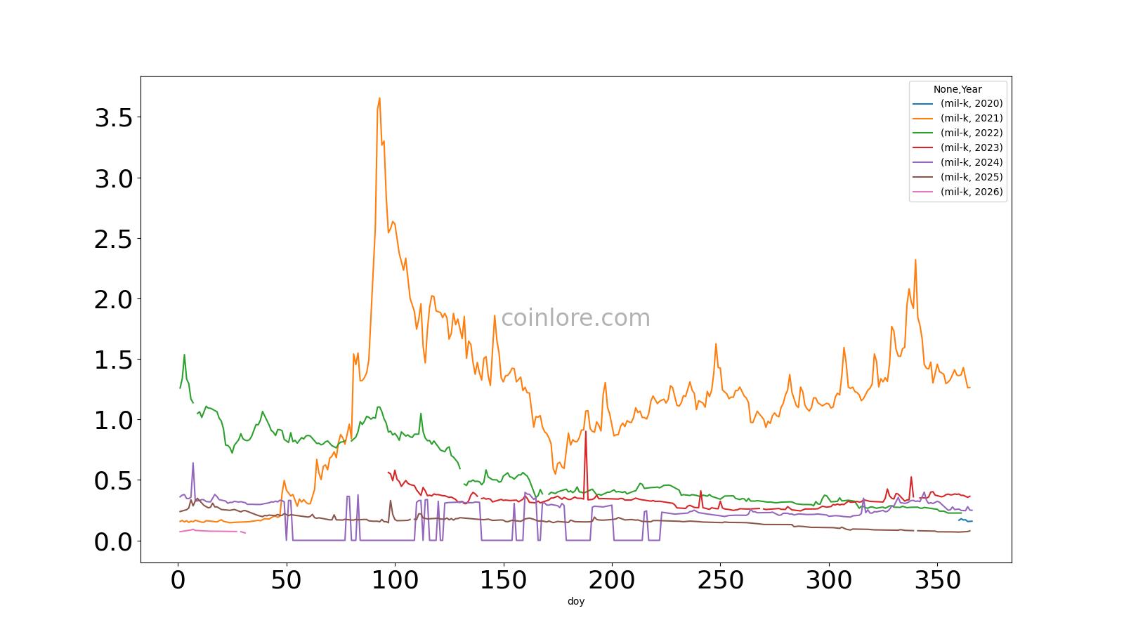 MiL.k курс год за годом