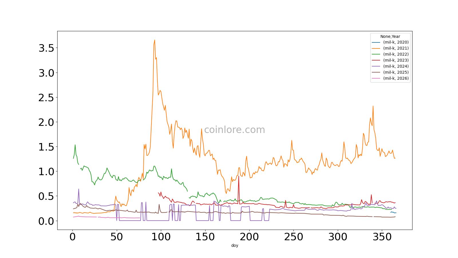 MiL.k курс год за годом