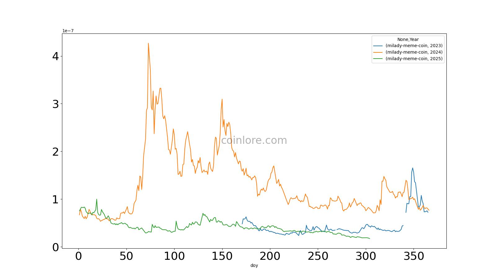 Milady Meme Coin Historical year over year chart