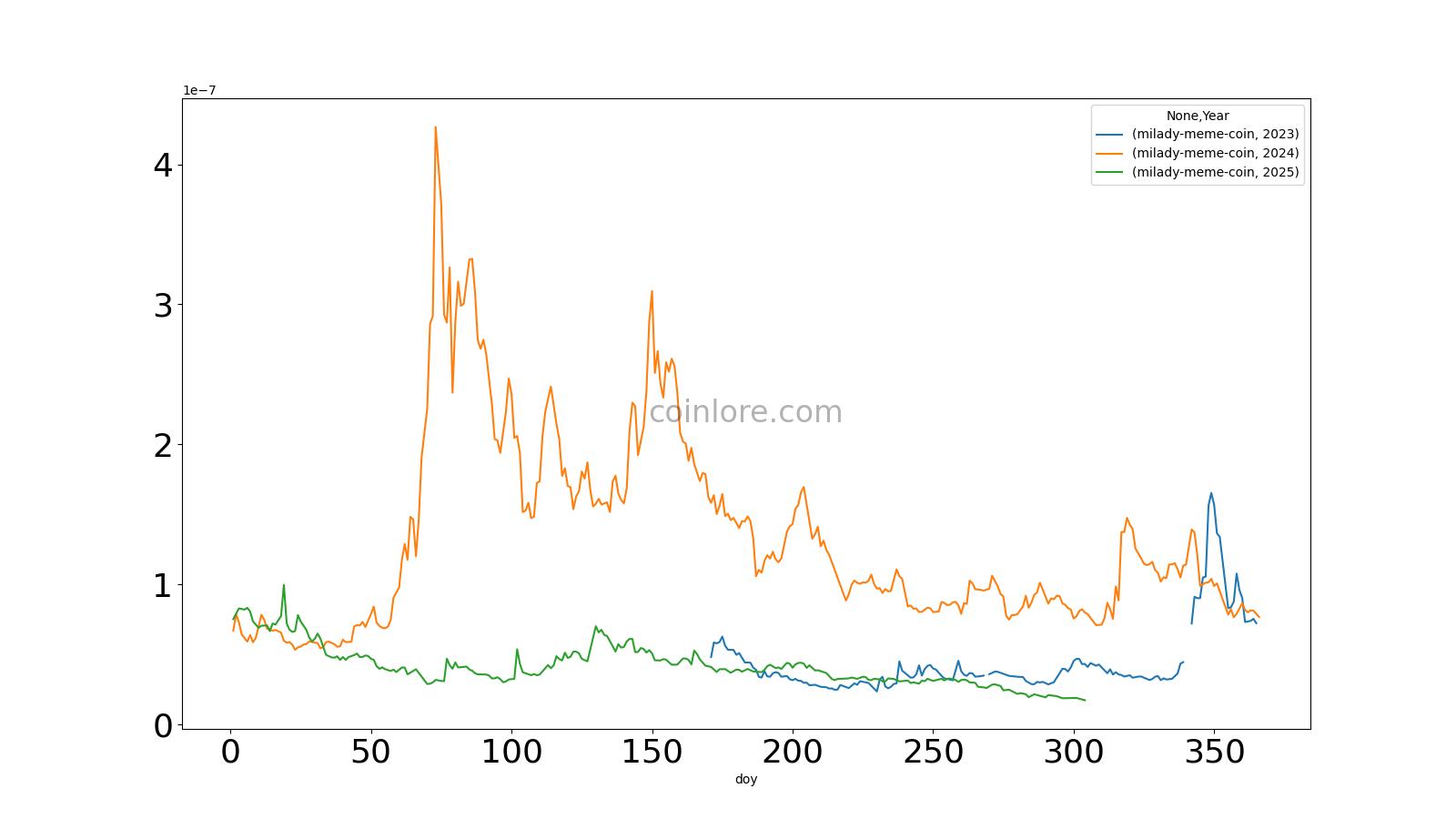 Milady Meme Coin Historical year over year chart