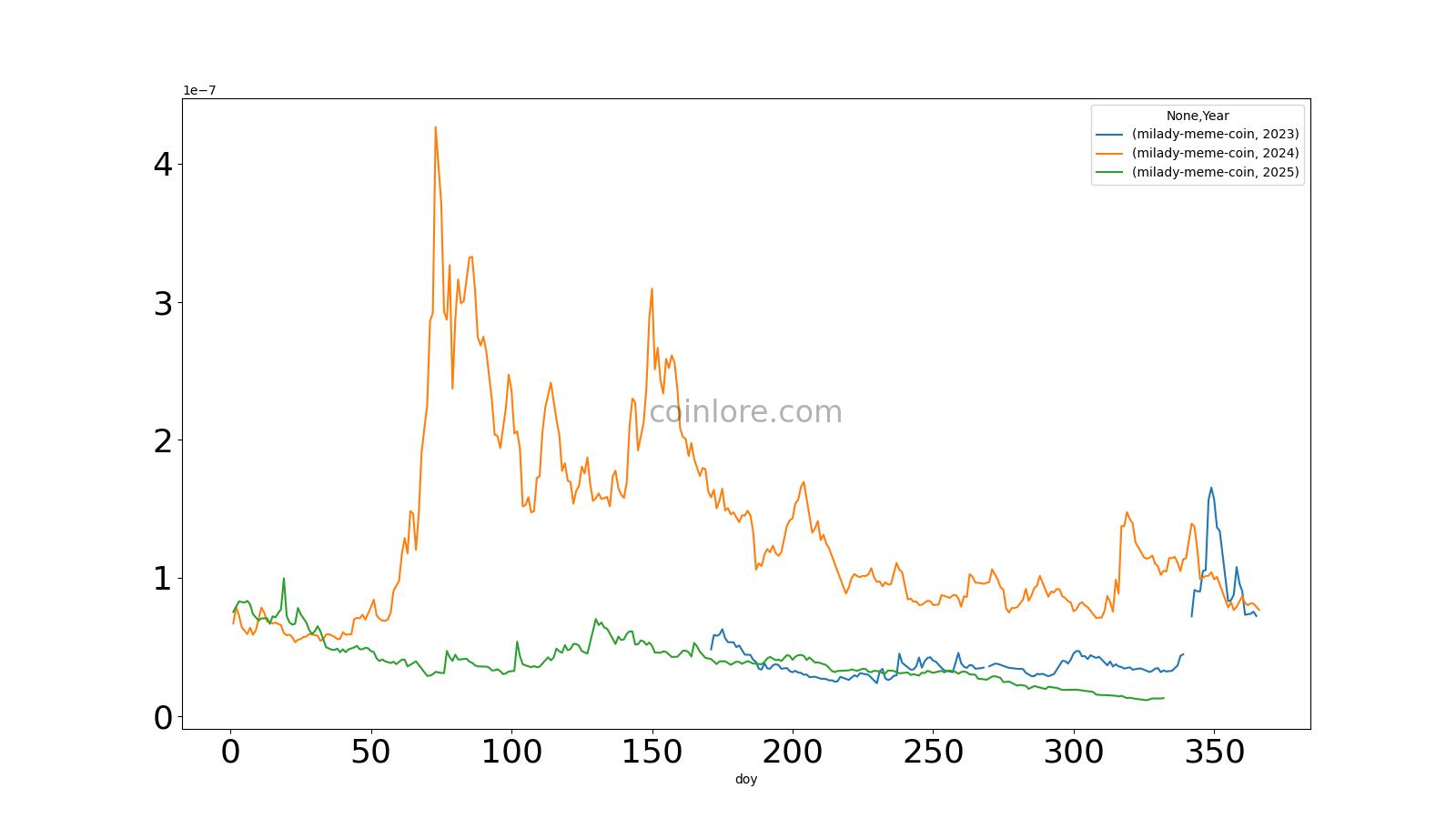 Milady Meme Coin Historical year over year chart