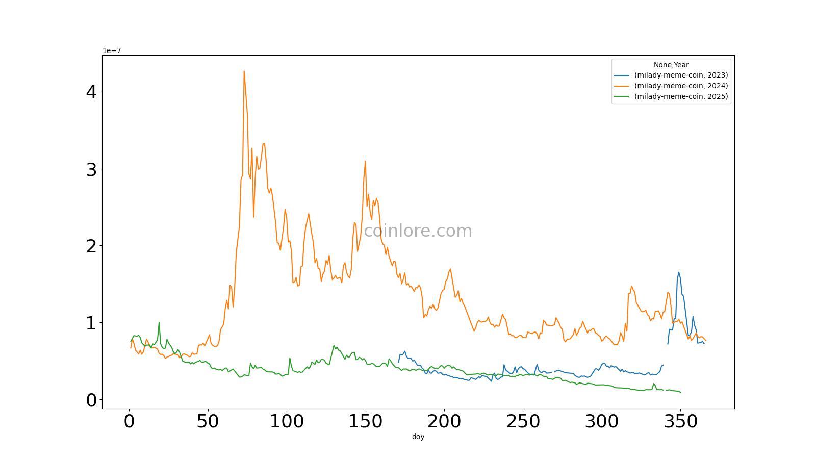 Milady Meme Coin курс год за годом
