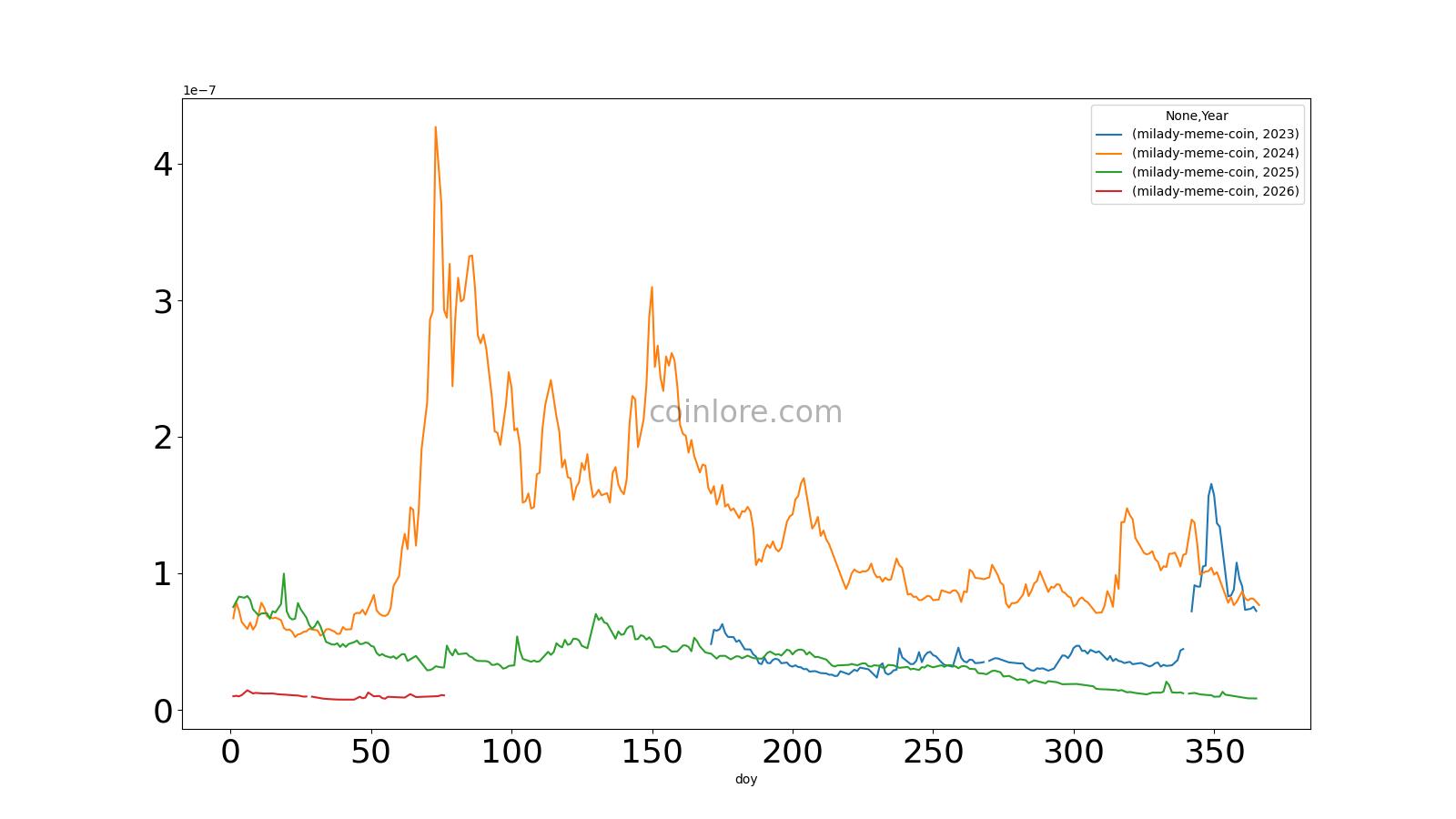 Milady Meme Coin курс год за годом