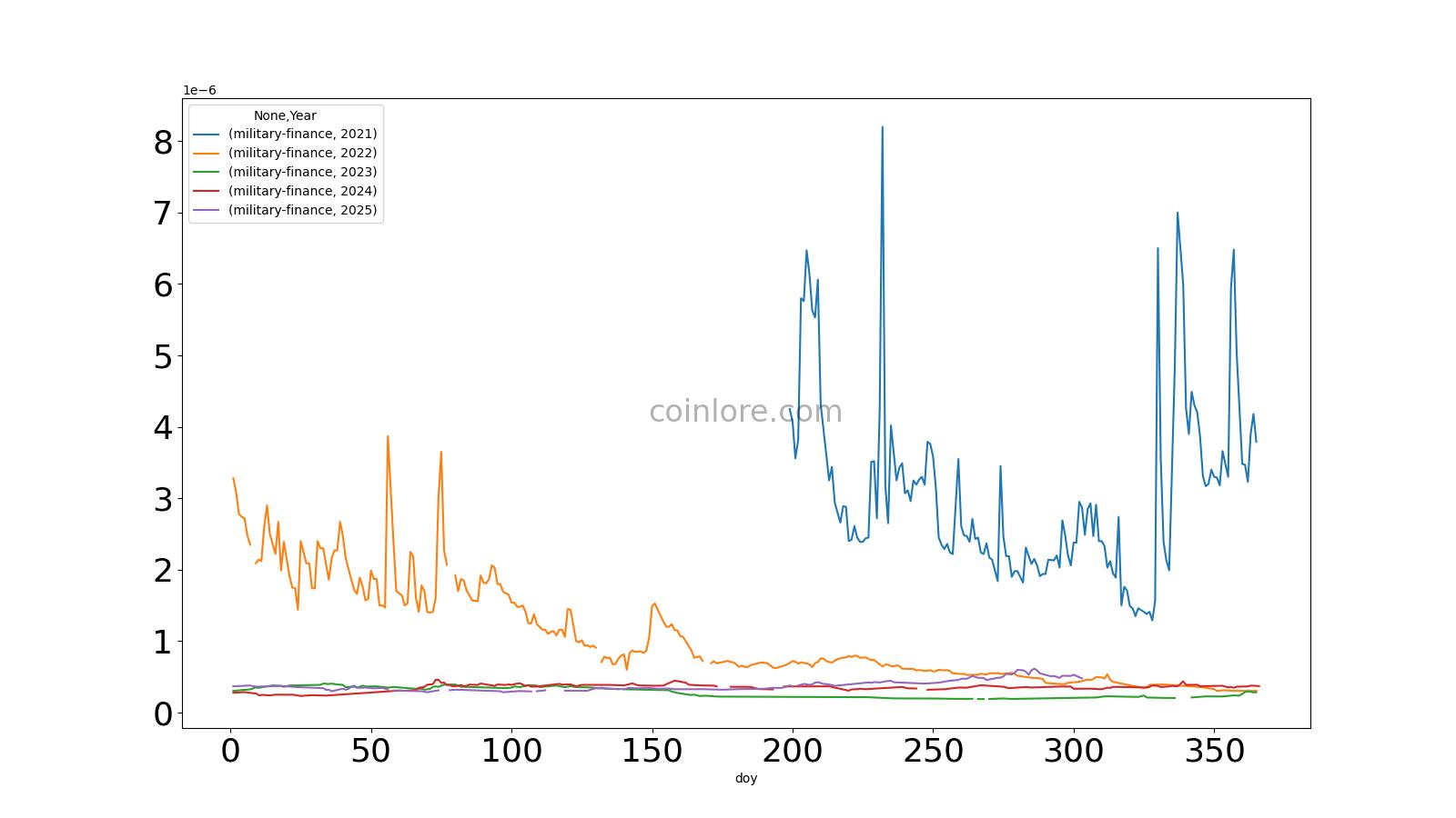 Military Finance Historical year over year chart