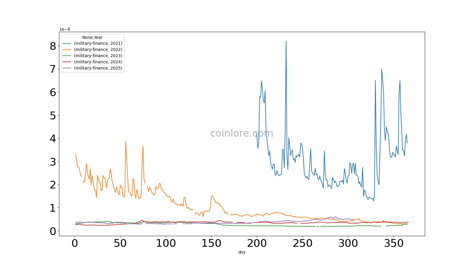 Year Over Year Military Finance Price