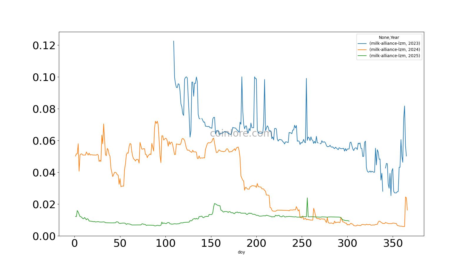 LoungeM Year over year price