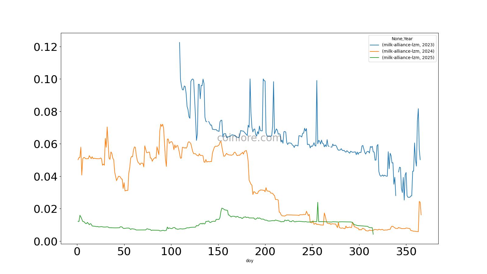 Year Over Year LoungeM Price