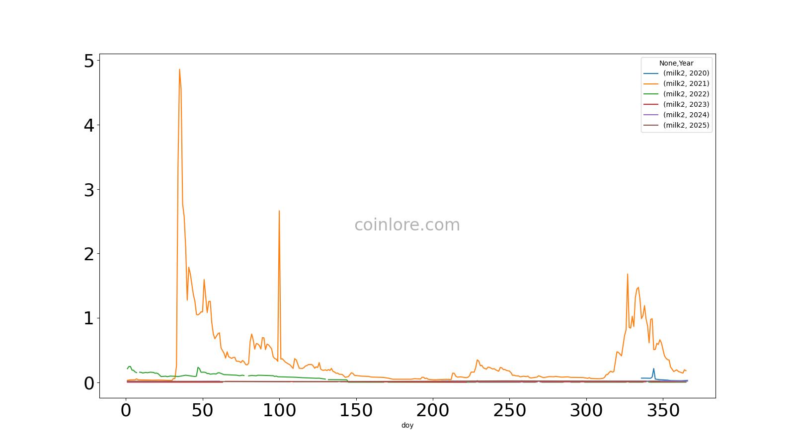 Year Over Year CashCow Protocol Milk Price