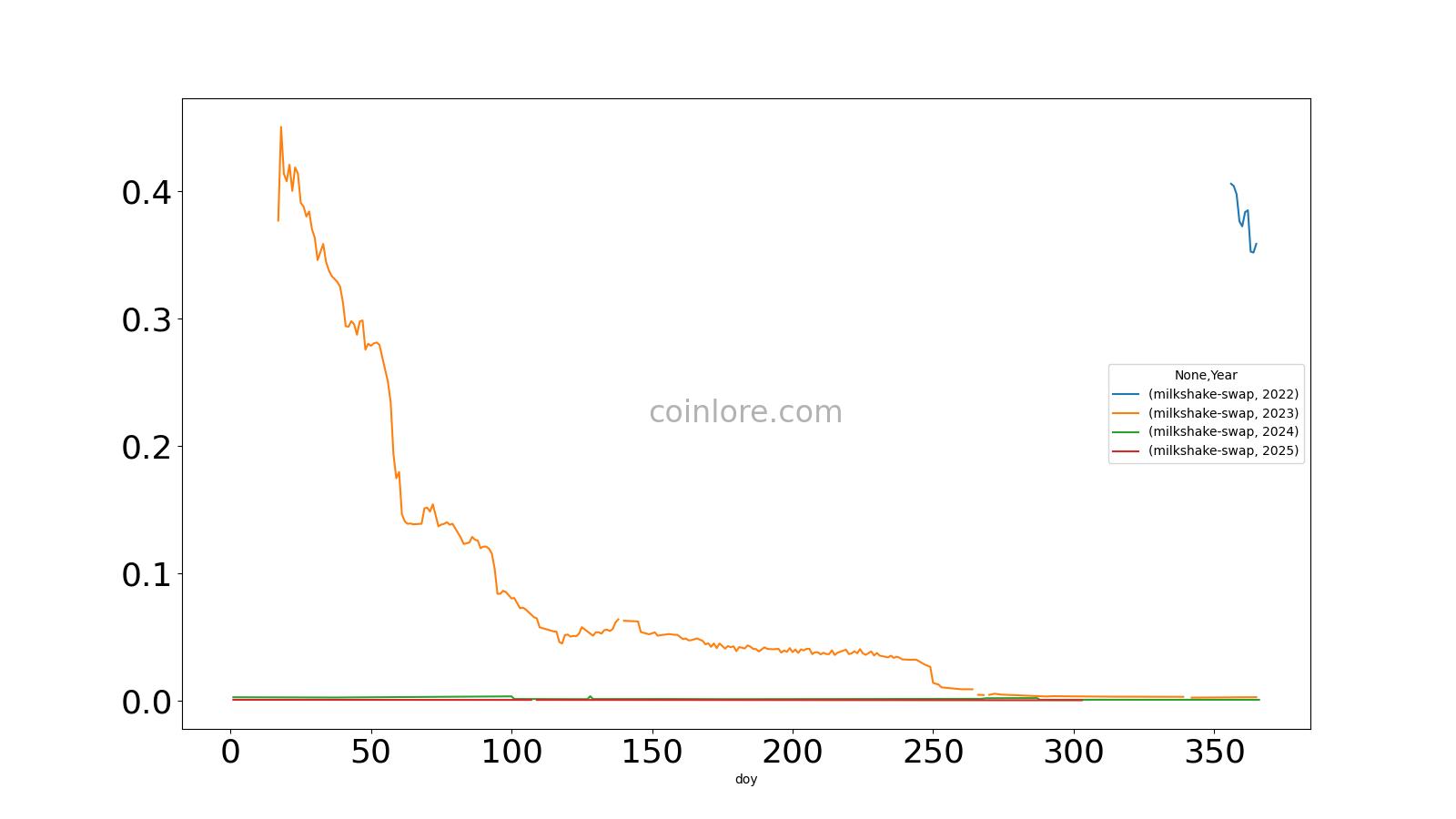Milkshake Swap Historical year over year chart