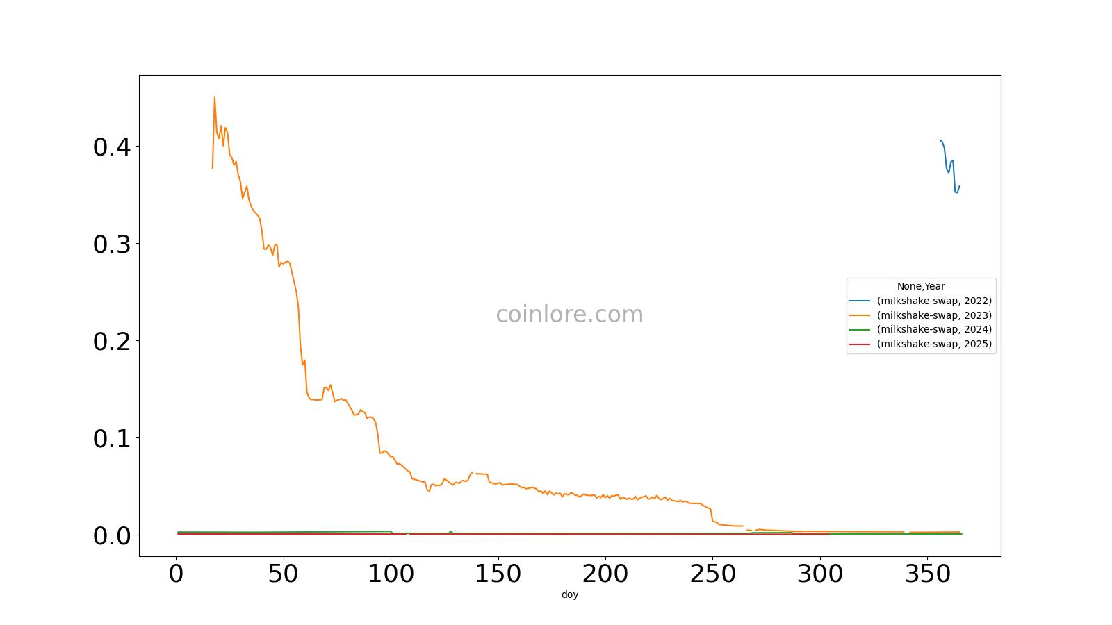 Milkshake Swap Historical year over year chart