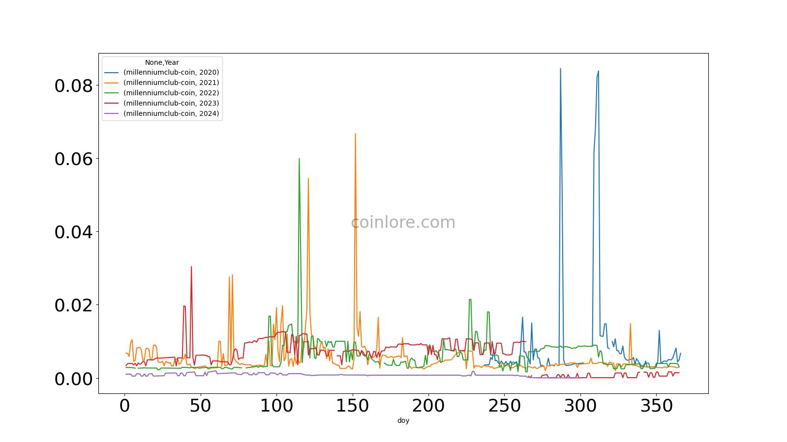 Year Over Year MillenniumClub Coin Price