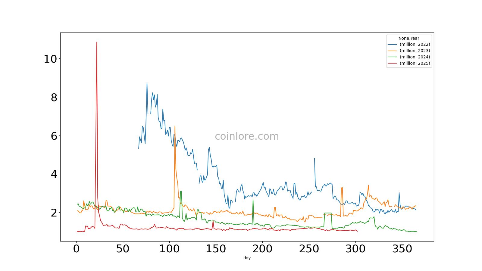 Million Year over year price