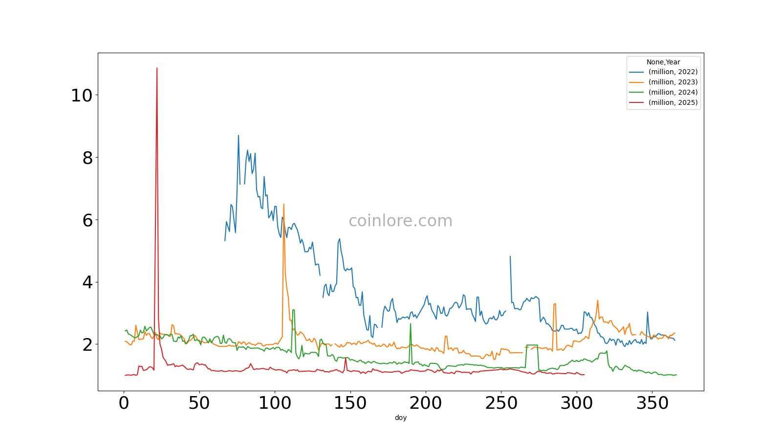 Million Historical year over year chart