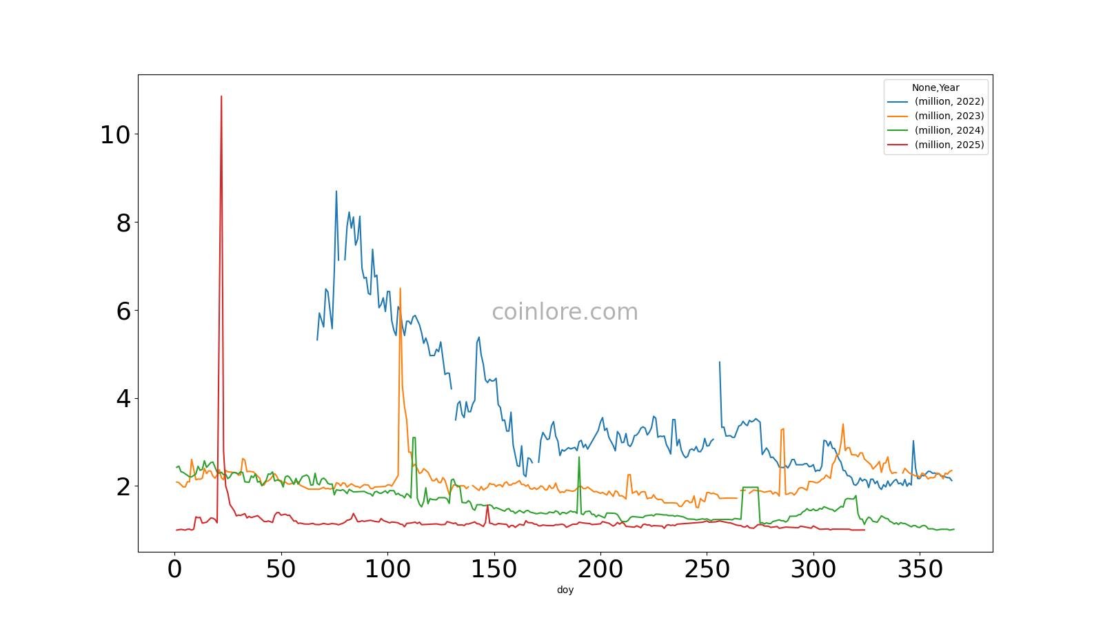 Million Historical year over year chart