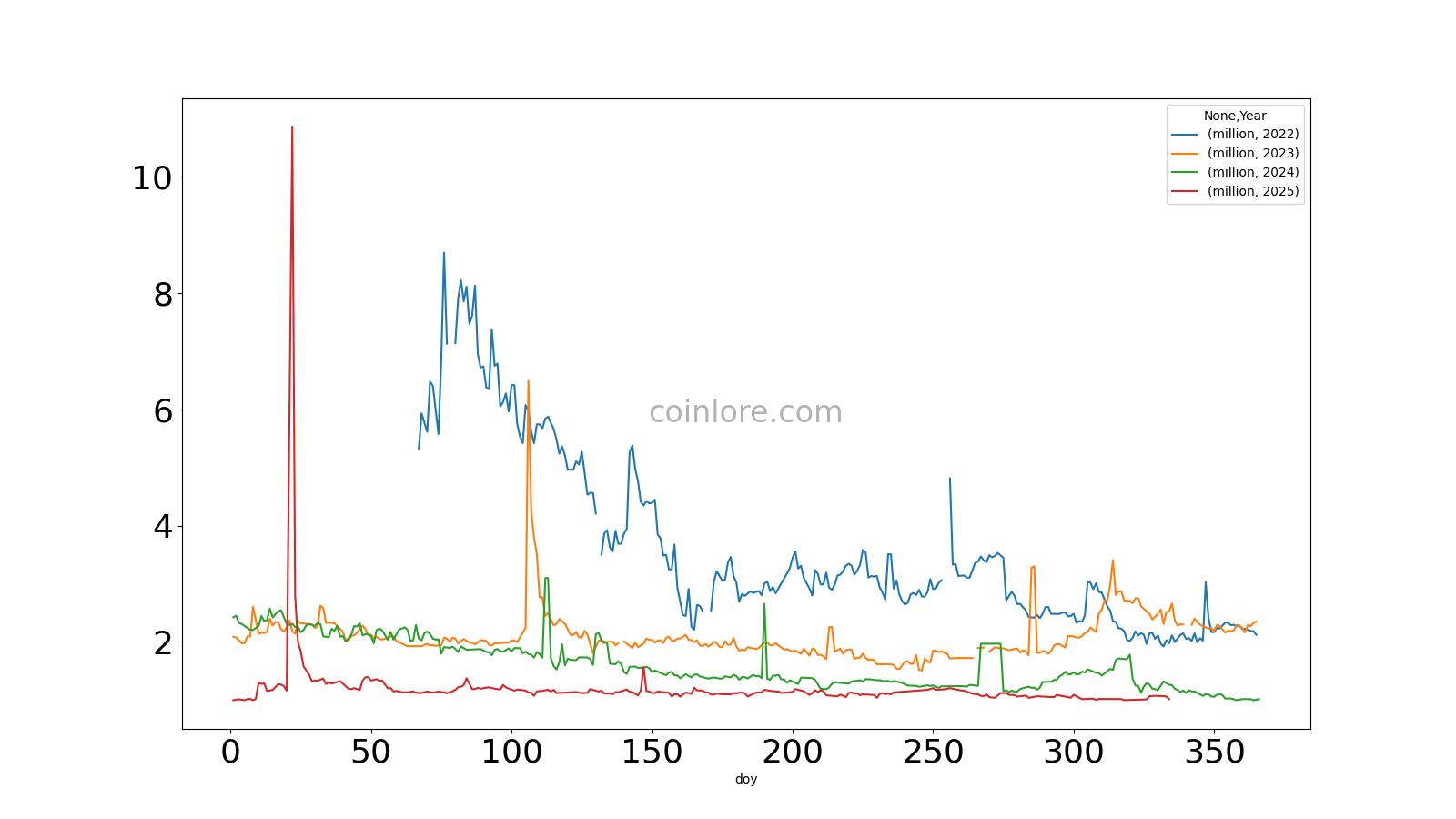 Million Year over year price