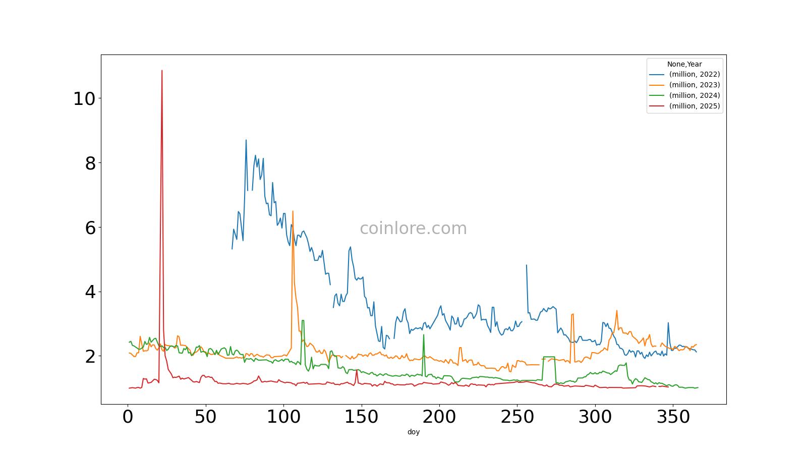 Million Year over year price