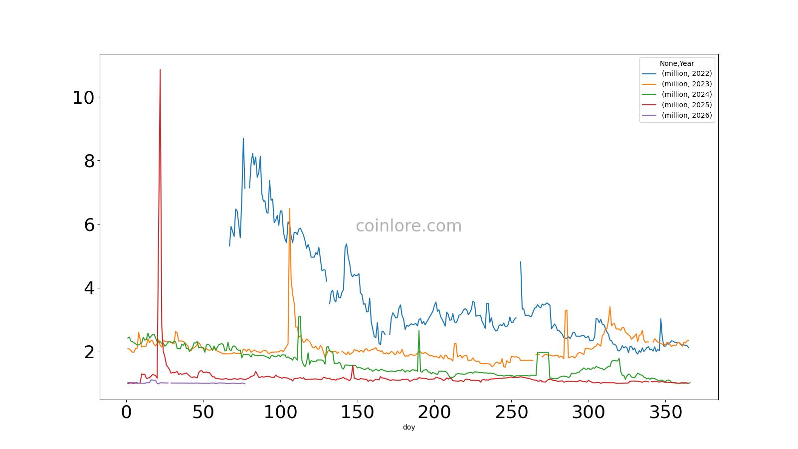Million курс год за годом