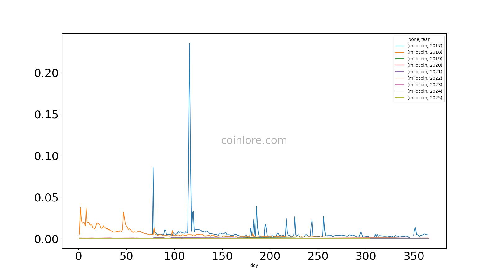 MiloCoin Historical year over year chart