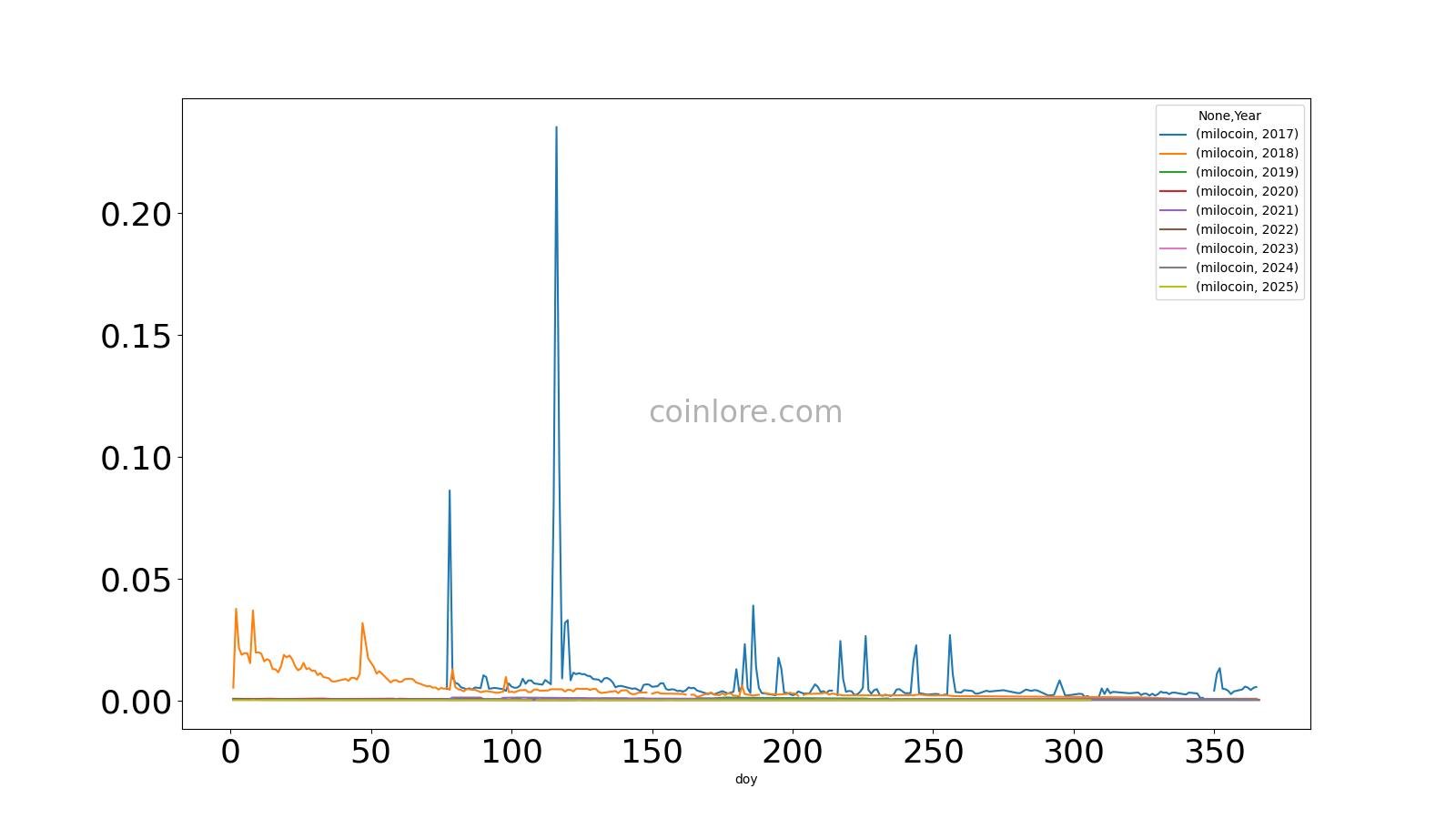 Year Over Year MiloCoin Price