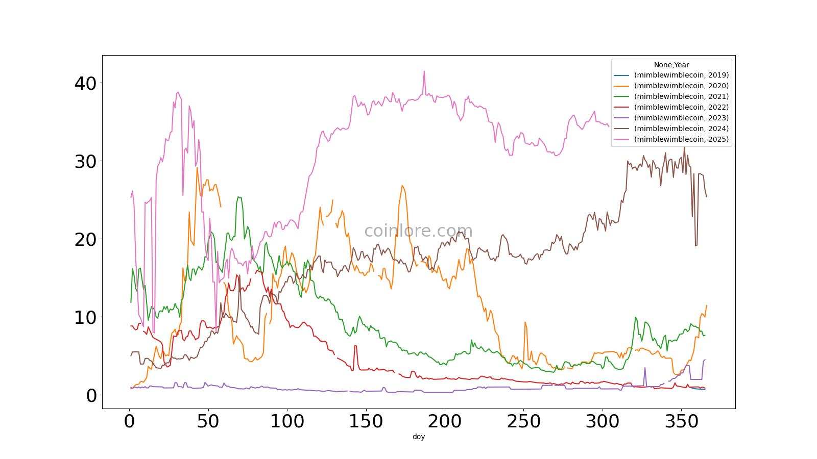 MimbleWimbleCoin Historical year over year chart