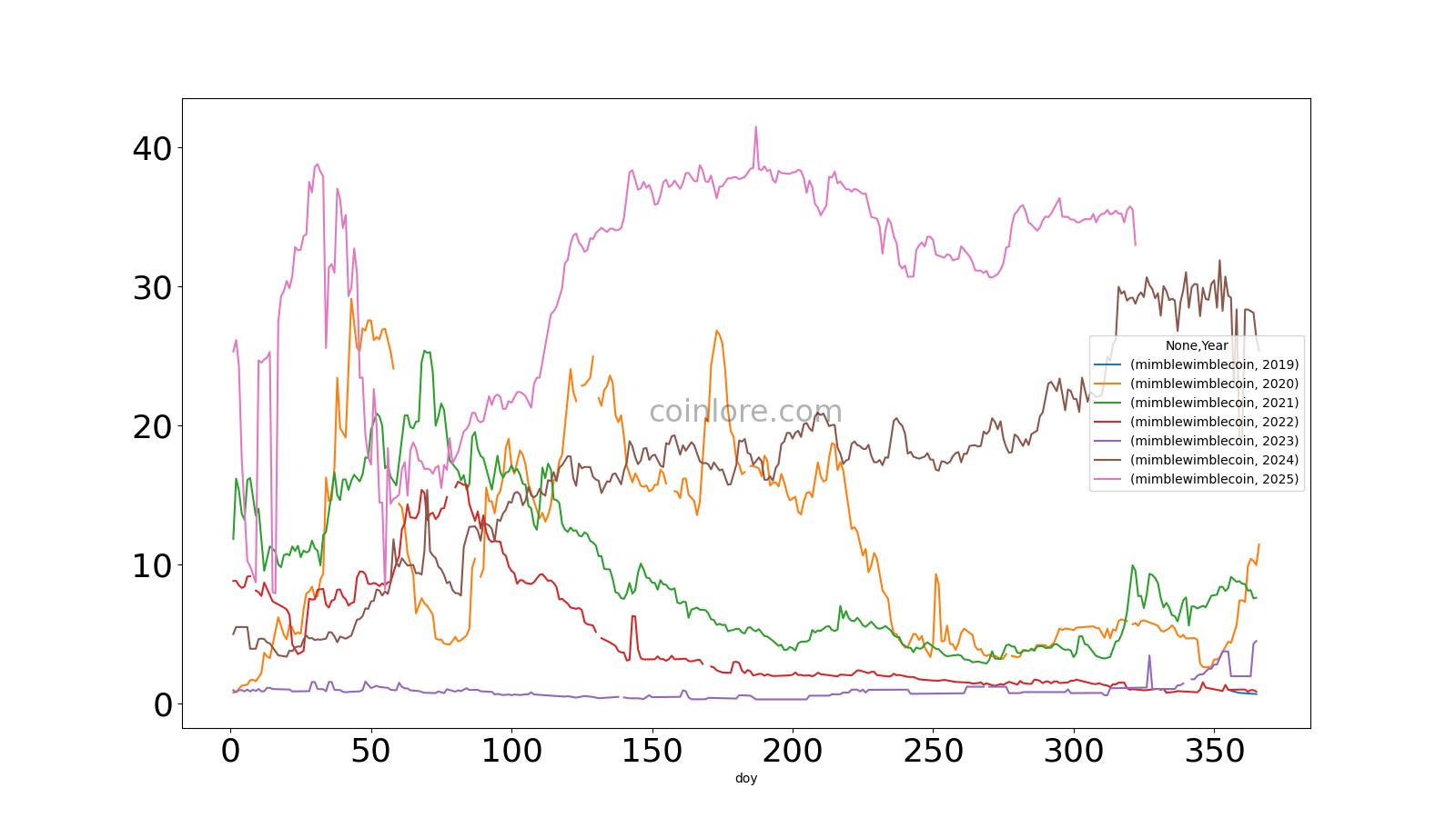 MimbleWimbleCoin Historical year over year chart