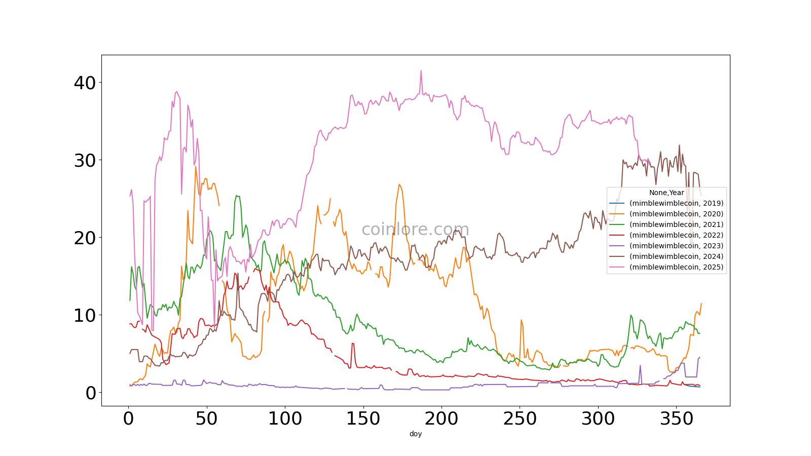 MimbleWimbleCoin Historical year over year chart