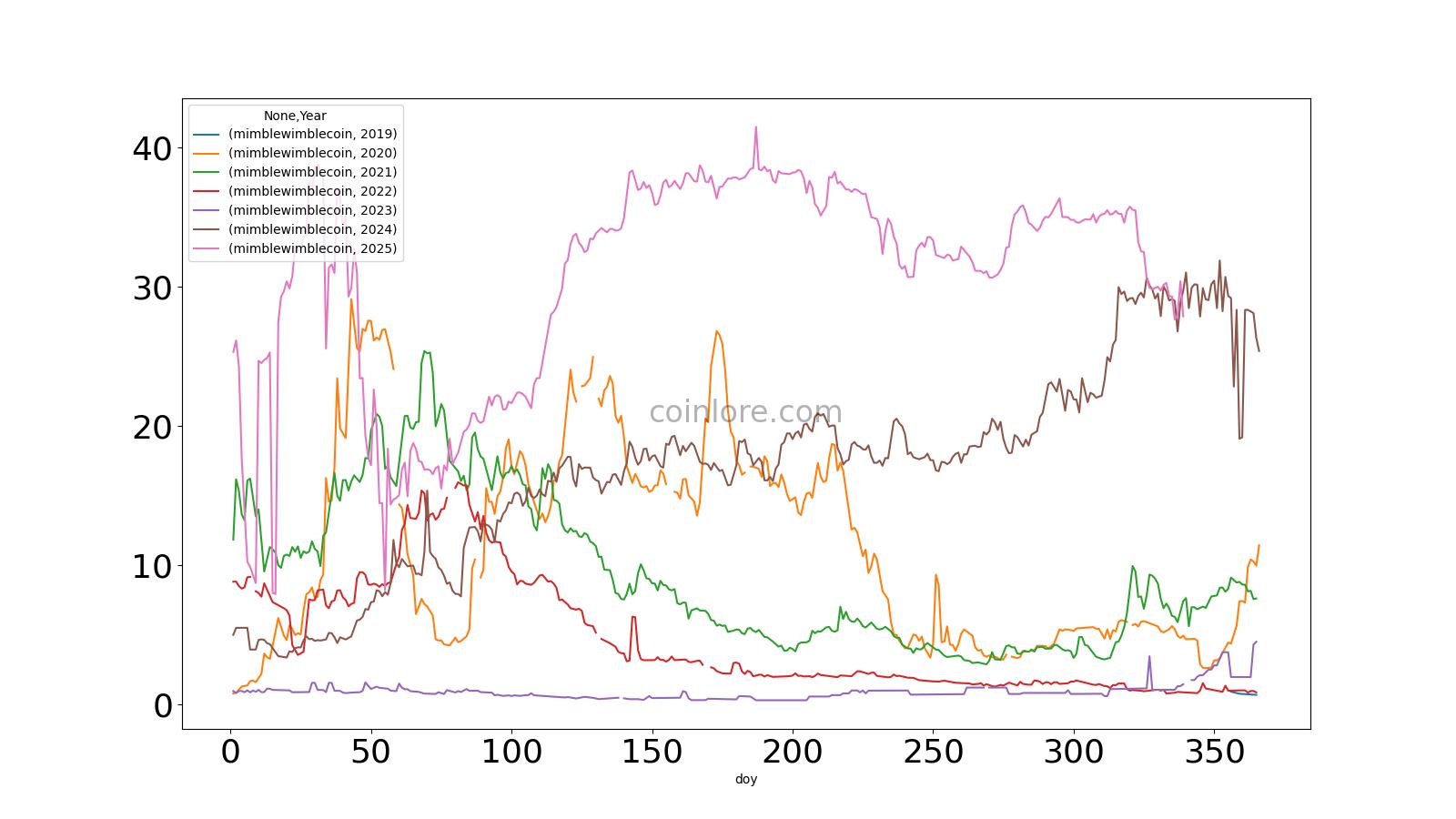 MimbleWimbleCoin Historical year over year chart
