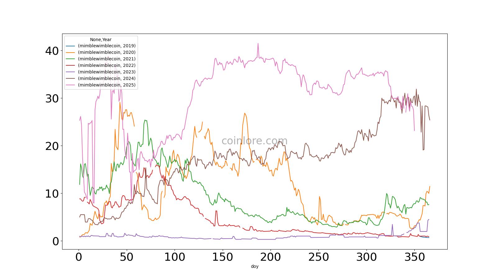 MimbleWimbleCoin курс год за годом