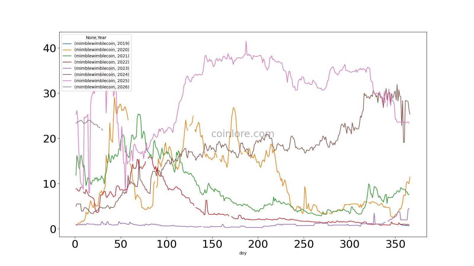 MimbleWimbleCoin курс год за годом