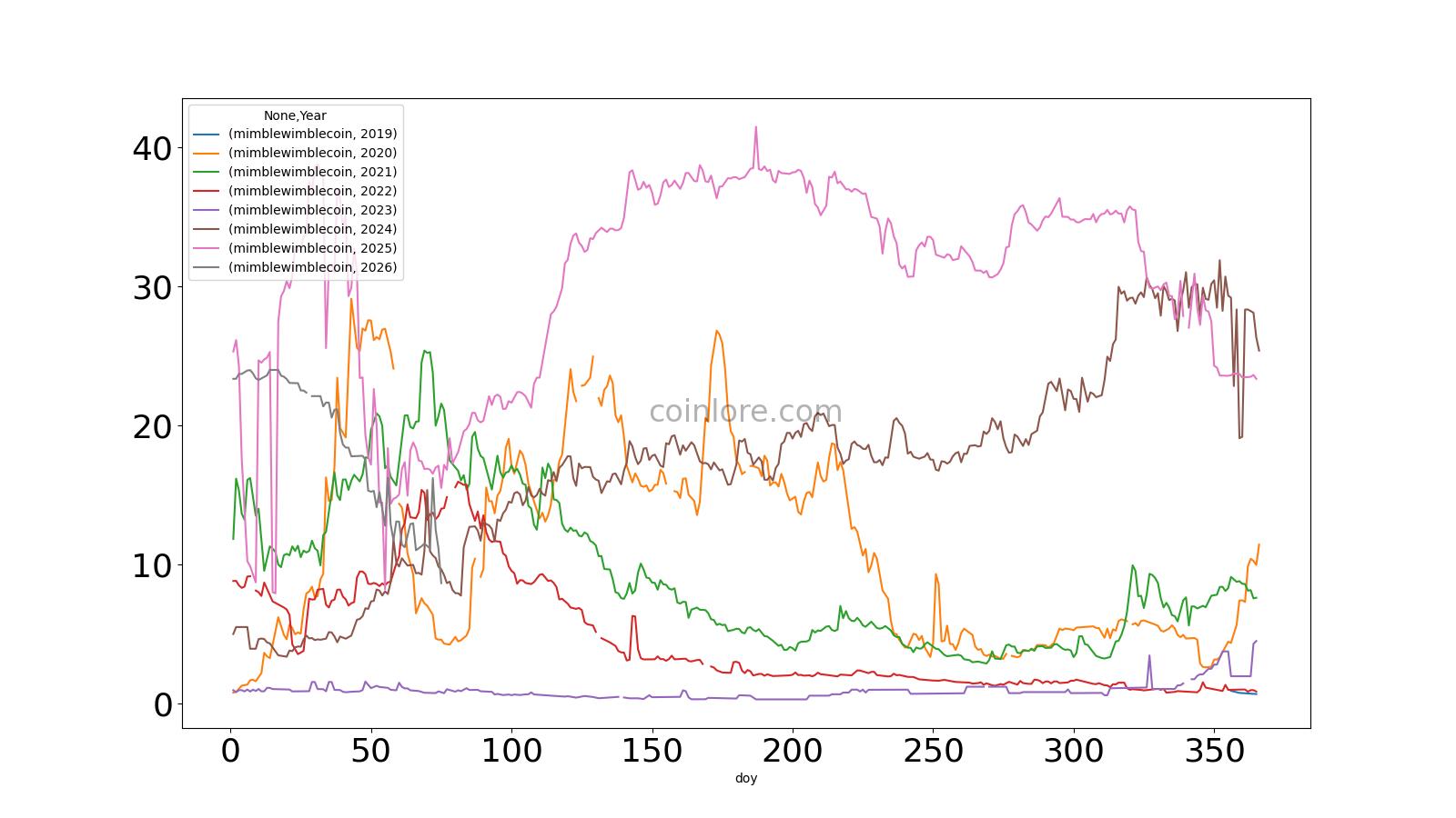 MimbleWimbleCoin курс год за годом