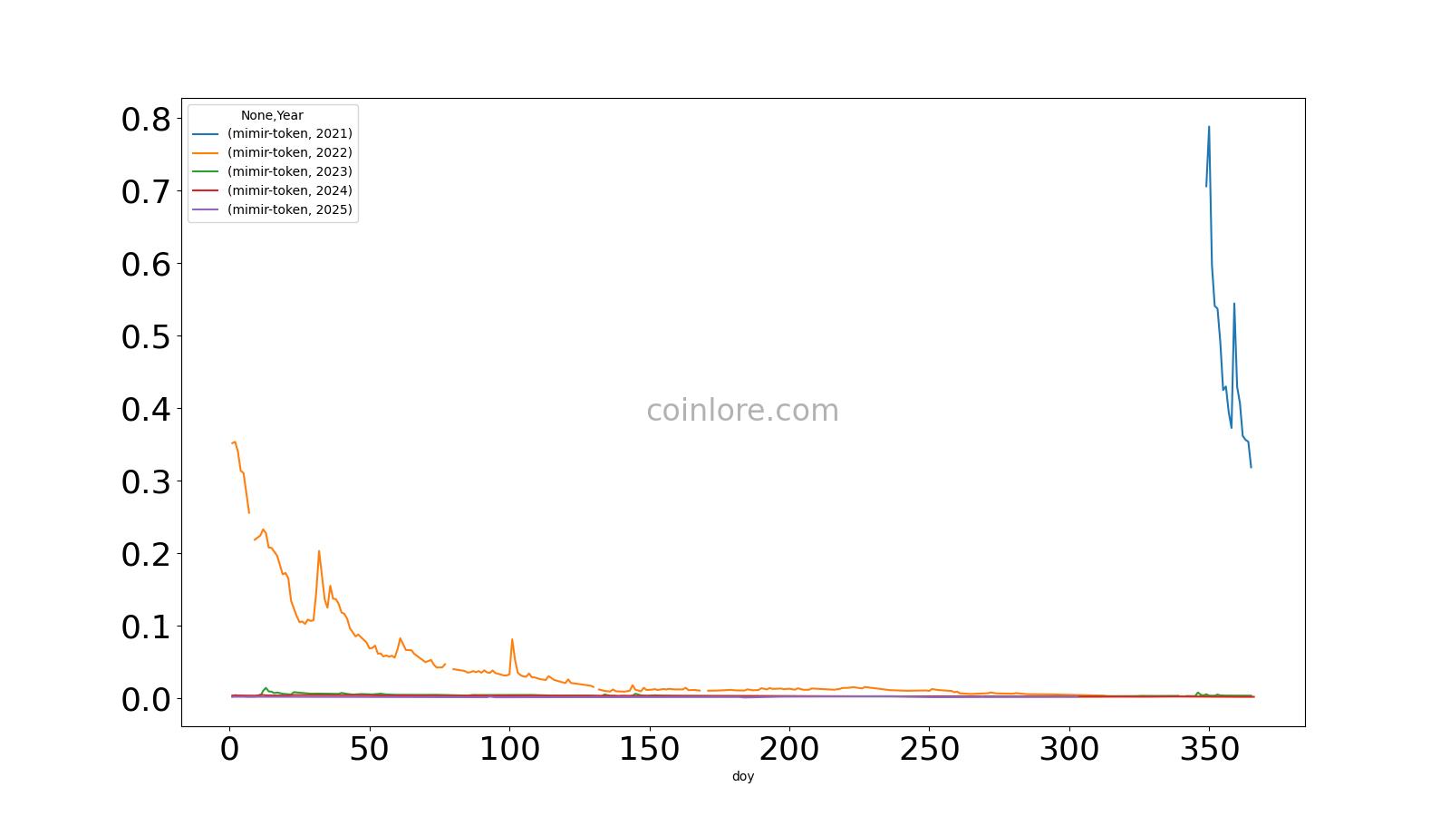 Mimir Token Historical year over year chart